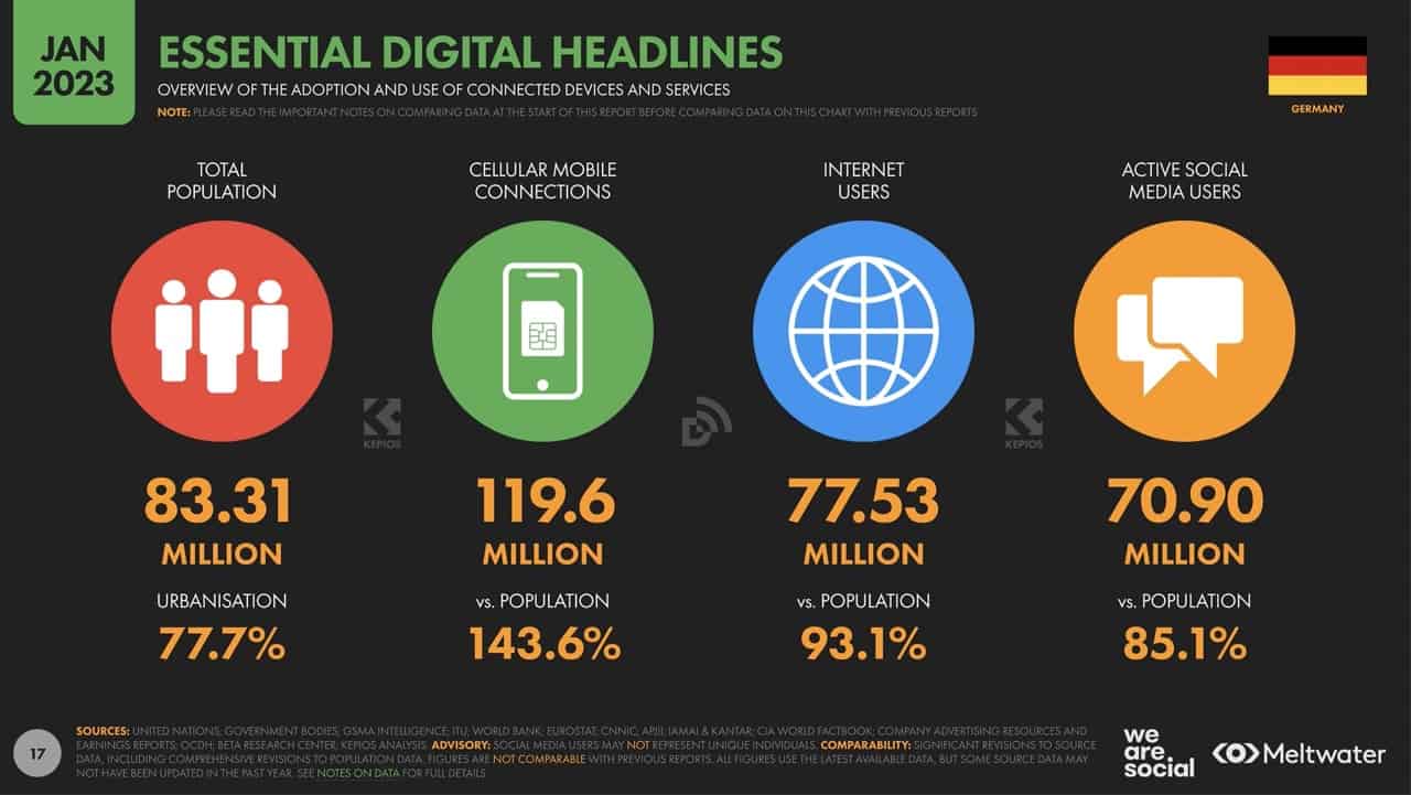 Internet und Social Media in Deutschland: Aktuelle Zahlen